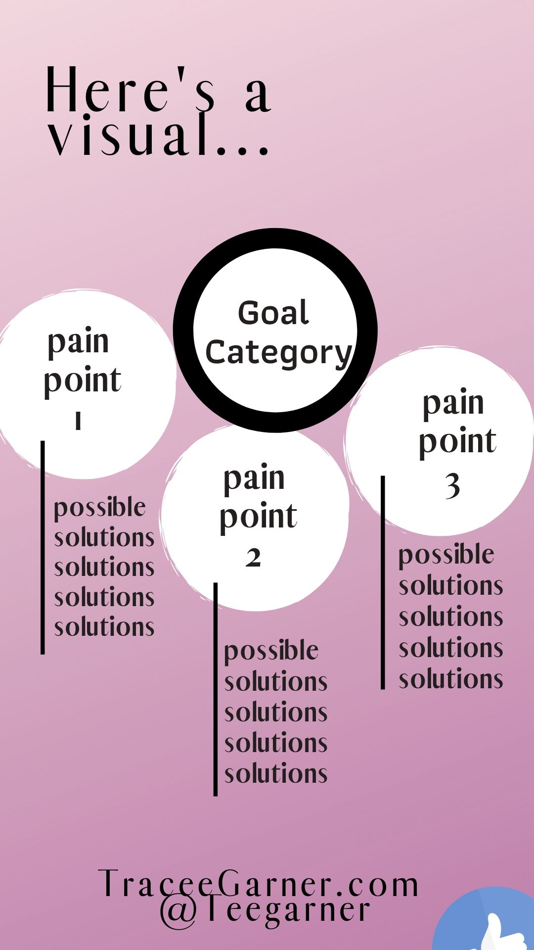 How "Pain Points" Can Help You Clarify Your Goals - Tracee Lydia Garner
